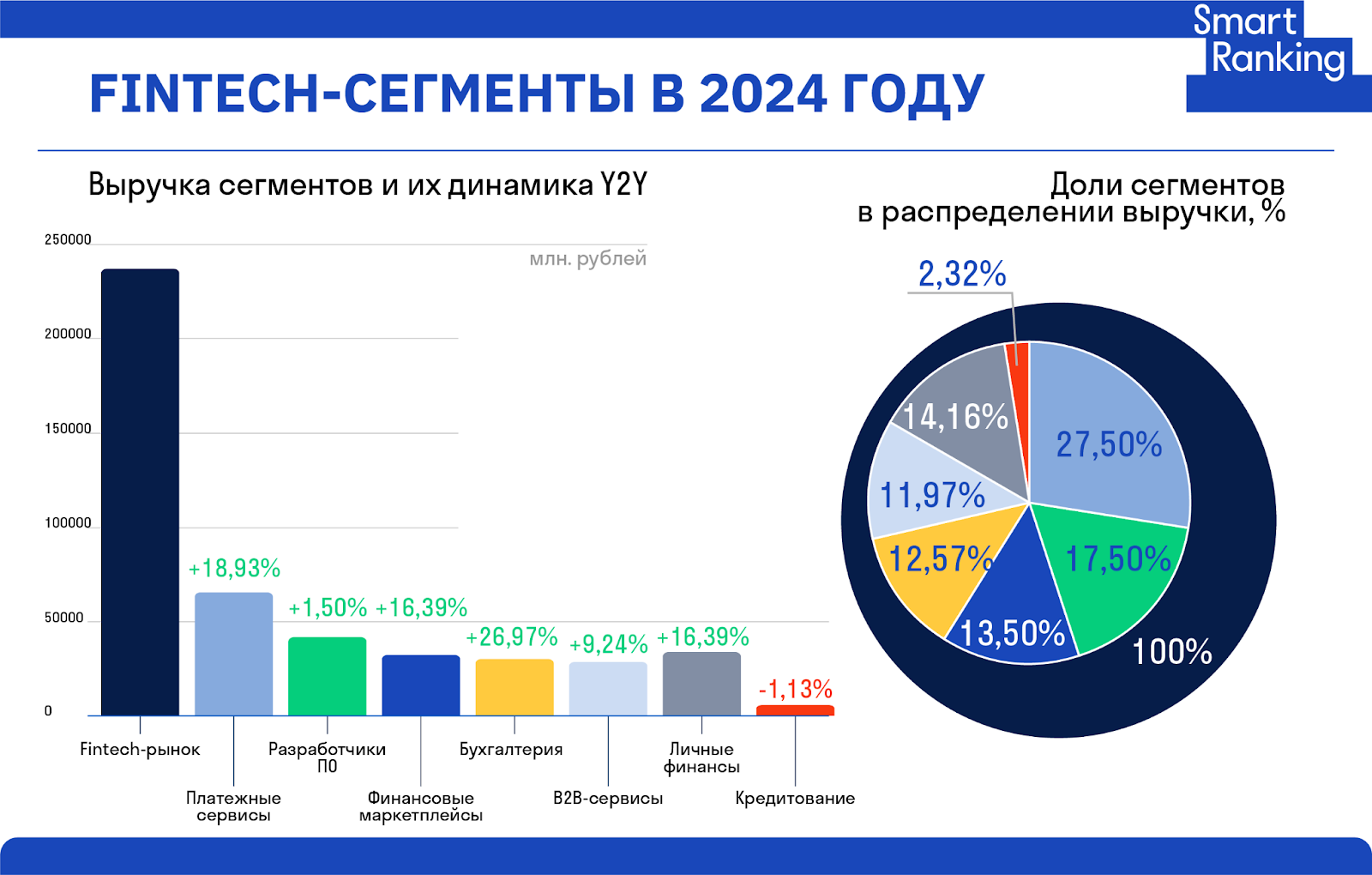 Год вызовов и адаптации: Fintech-рынок вырос на 14% в 2024 году и вошел в «зону плато» | Тренды ...